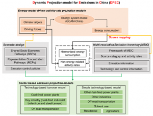 中国未来中长期排放情景发布 – MEICModel