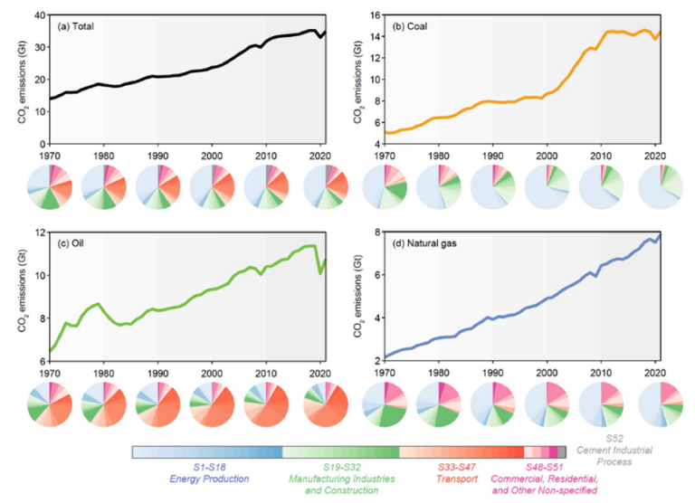 MEIC全球碳排放数据库更新 – MEICModel